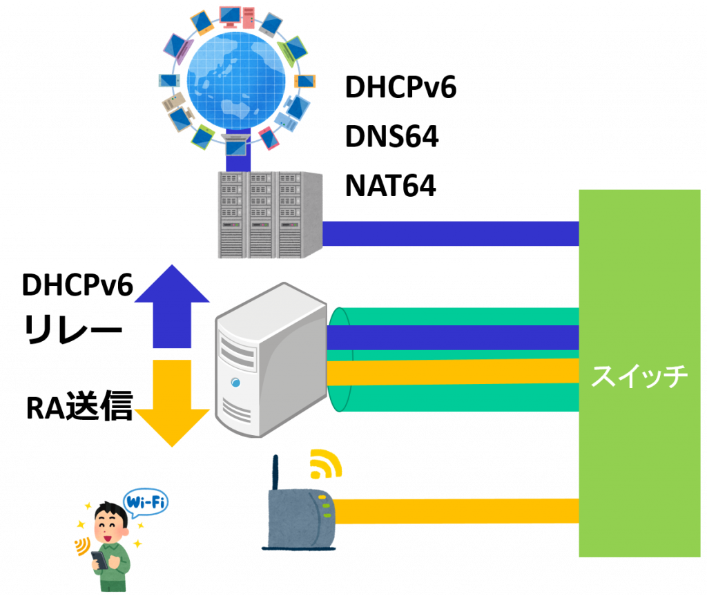 NAT64/DNS64～作ってみた/使ってみた～ – JPNIC Blog