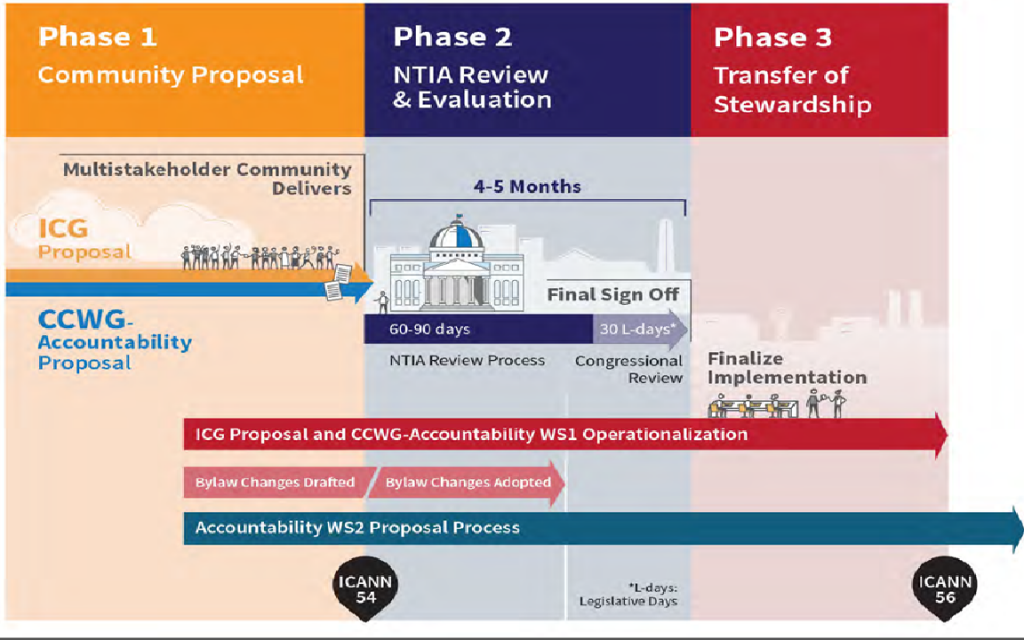 ICANN理事会がIANA機能監督権限移管提案を承認 – JPNIC Blog