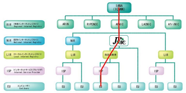 JPNICのような組織（NIR）は他の国にもあるの？？ – JPNIC Blog