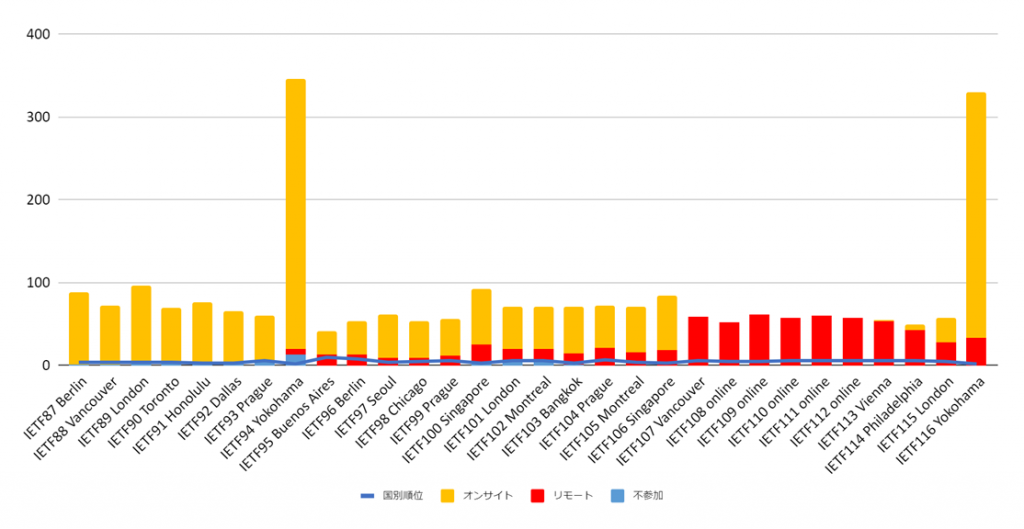 第116回IETF参加報告 [第1弾] 全体概要 – JPNIC Blog